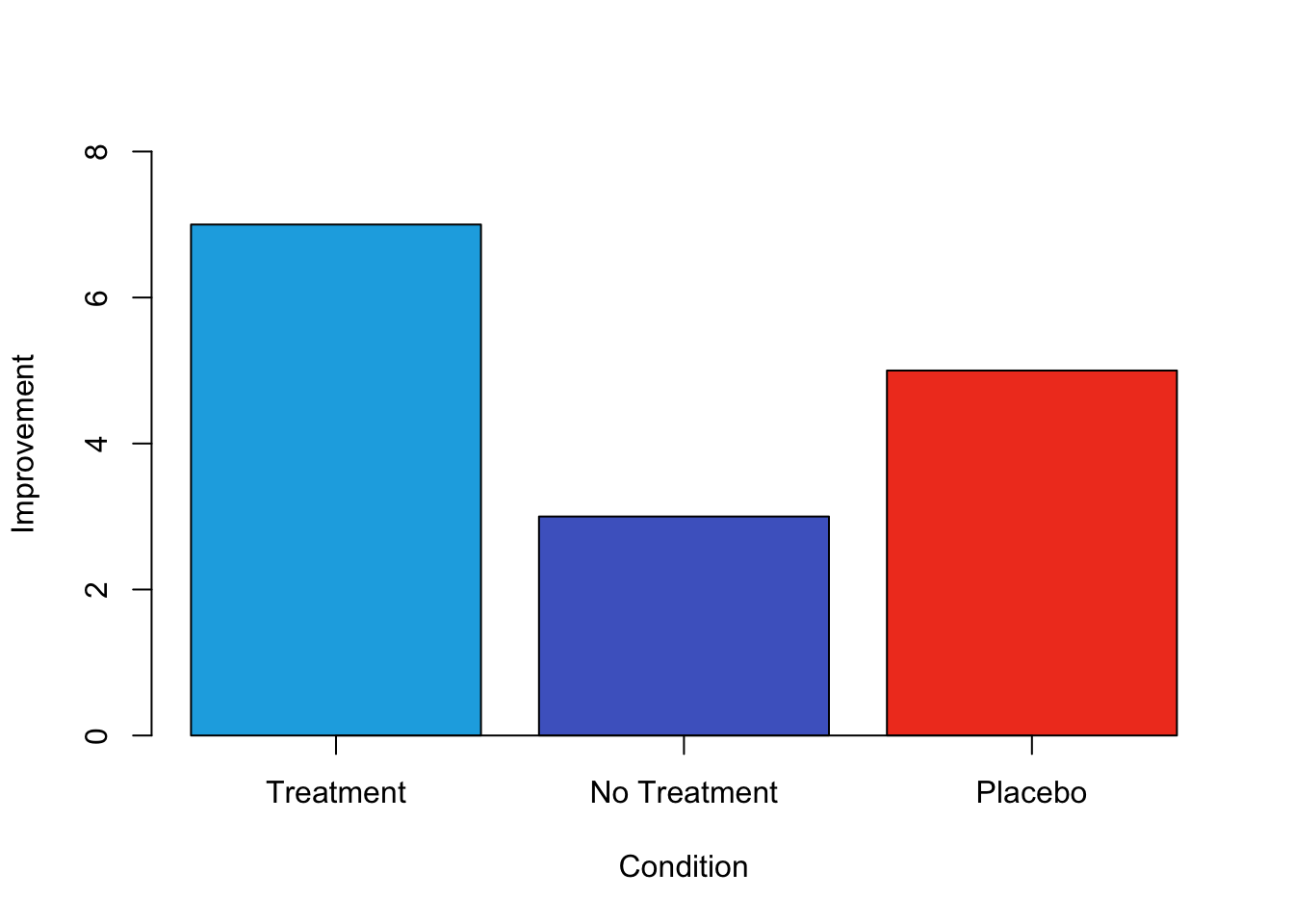 Chapter 5 Experimental Research | Research Methods in Psychology